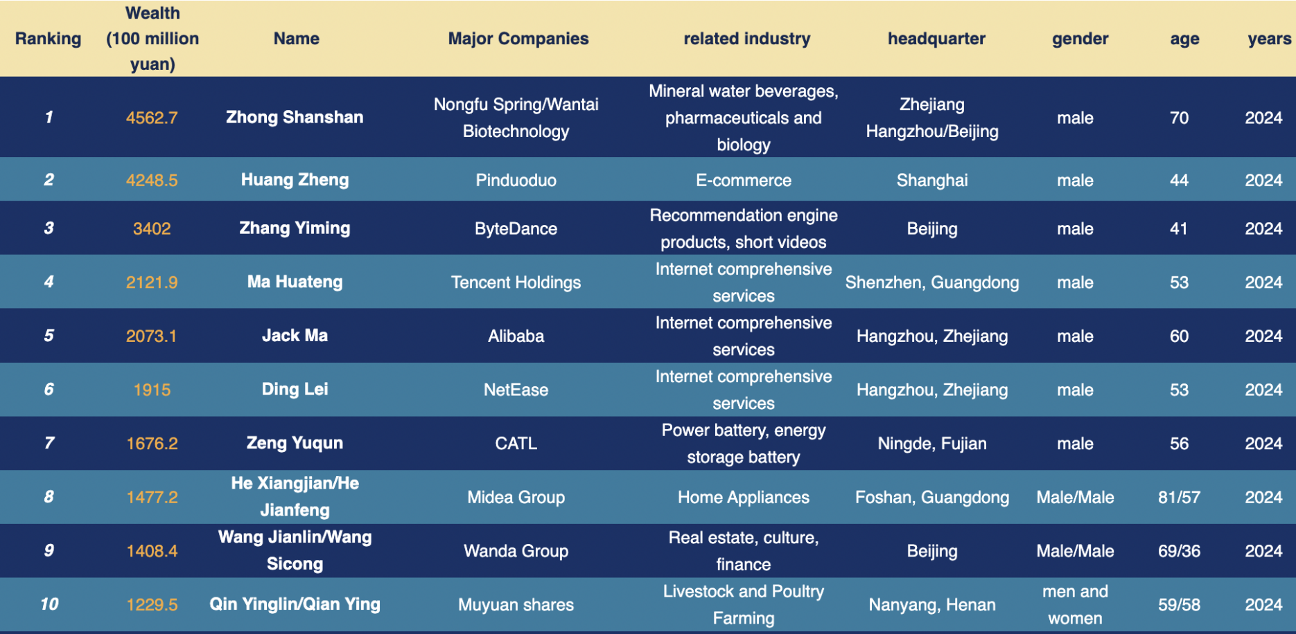 Who are China's richest men? 2024 New Fortune 500 Wealth Creation List ...