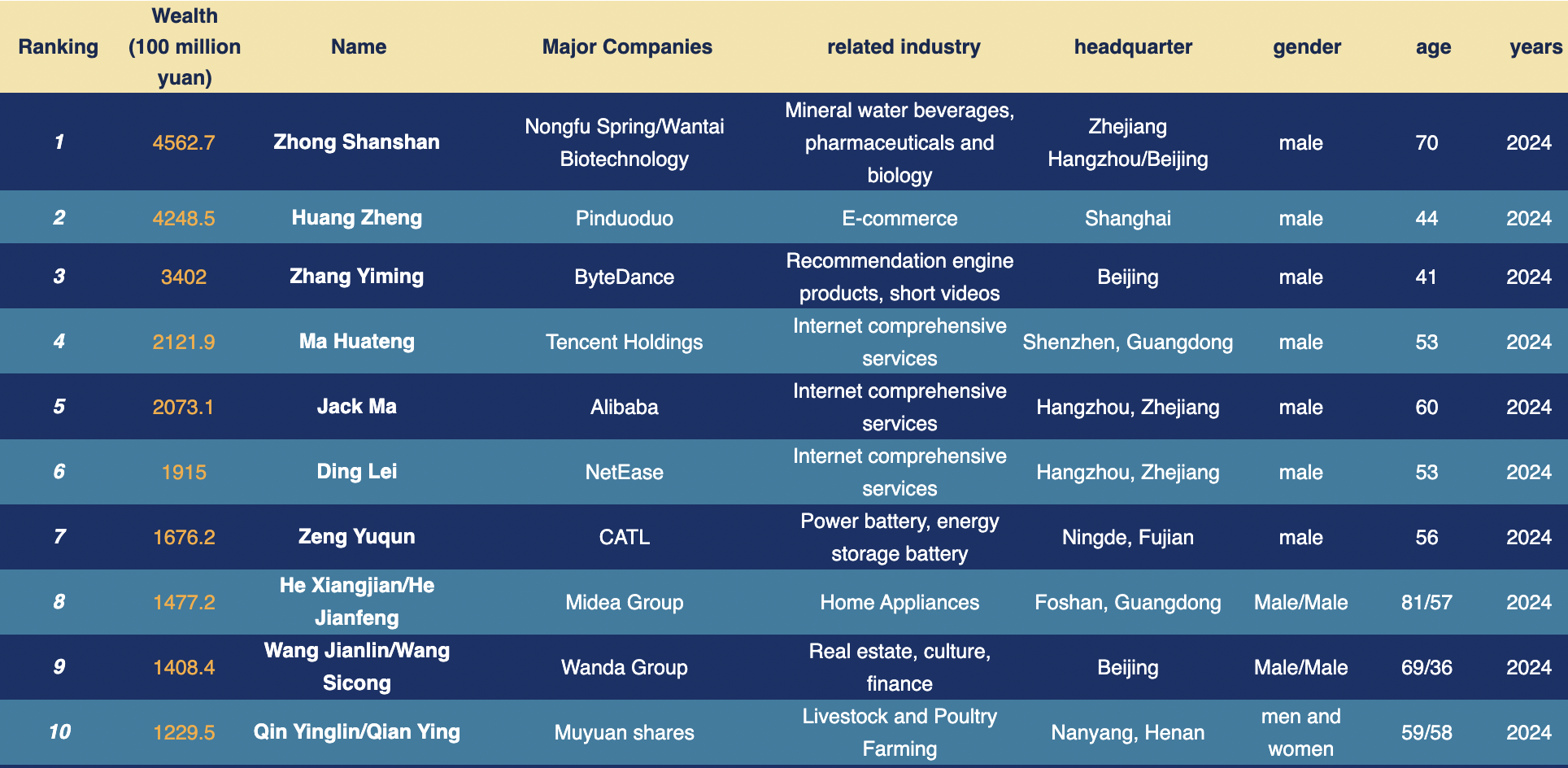 Who are China's richest men? 2024 New Fortune 500 Wealth Creation List ...